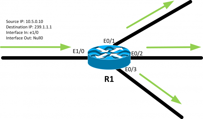 Multicast accounting configuration using Flexible NetFlow - Part One