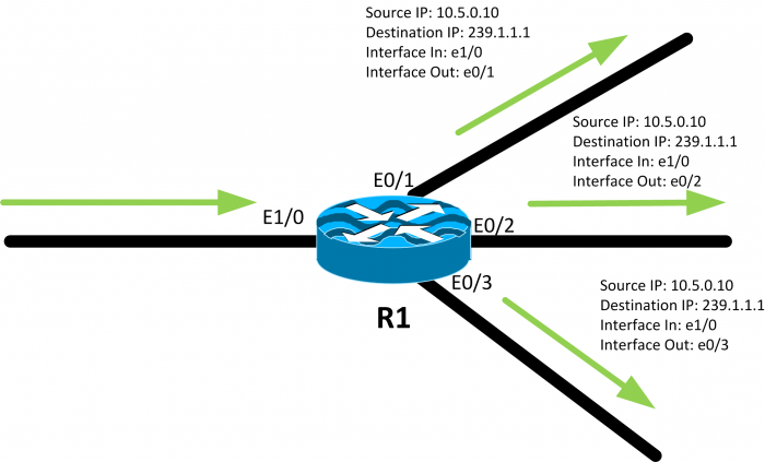 Multicast accounting configuration using Flexible NetFlow - Part One