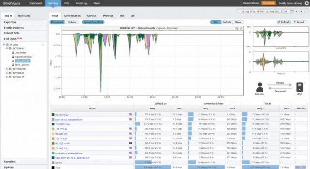 NetVizura VS NFSEN - Paid VS Free NetFlow Analyzer soluiton
